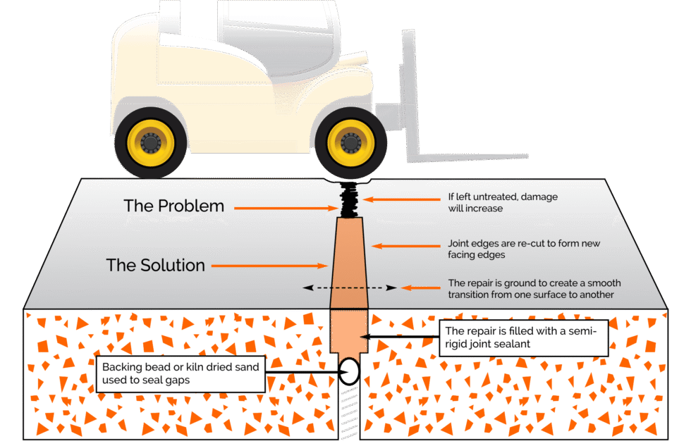 No 1 Genius concrete floor expansion joint repairs | Diamond Grind